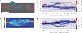Device-level characterization of the flow of light in integrated ...