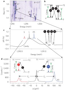 Cavity-stimulated Raman emission from a single quantum dot spin ...