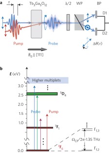 Terahertz modulation of the Faraday rotation by laser pulses via the ...