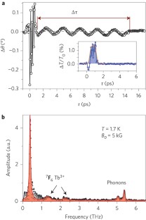 Terahertz modulation of the Faraday rotation by laser pulses via the ...