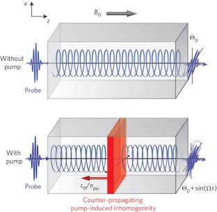 Terahertz modulation of the Faraday rotation by laser pulses via the ...