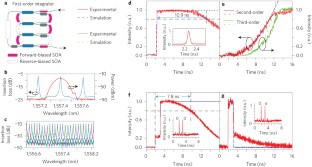 A fully reconfigurable photonic integrated signal processor | Nature ...