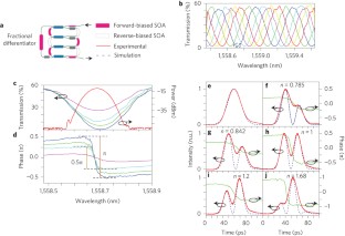 A fully reconfigurable photonic integrated signal processor | Nature ...