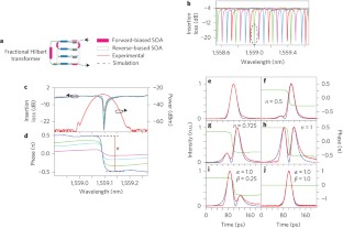 A fully reconfigurable photonic integrated signal processor | Nature ...