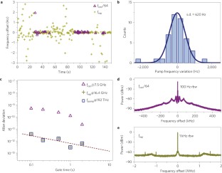 Phase-coherent microwave-to-optical link with a self-referenced ...
