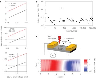 A flexible and wearable terahertz scanner | Nature Photonics
