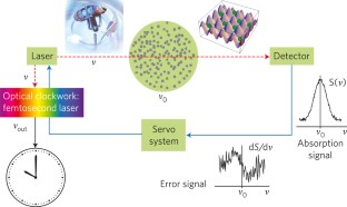 Optical clock networks | Nature Photonics