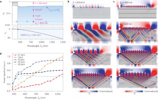 Integrated Cherenkov radiation emitter eliminating the electron ...