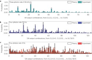 High-efficiency multiphoton boson sampling | Nature Photonics