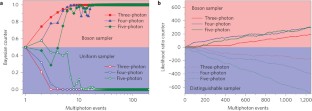High-efficiency multiphoton boson sampling | Nature Photonics