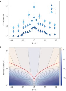 Engineering Ising-XY spin-models in a triangular lattice using tunable artificial gauge fields ...
