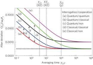 A quantum network of clocks | Nature Physics