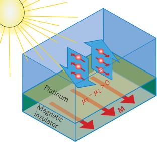 Photo-spin-voltaic effect | Nature Physics