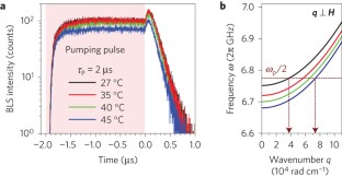 Supercurrent in a room-temperature Bose–Einstein magnon condensate ...