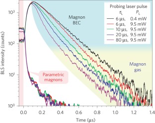 Supercurrent in a room-temperature Bose–Einstein magnon condensate ...
