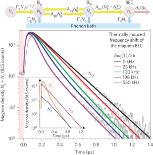 Supercurrent in a room-temperature Bose–Einstein magnon condensate ...