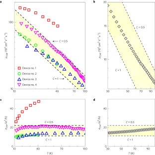 Electron–hole collision limited transport in charge-neutral bilayer ...
