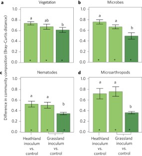 Soil inoculation steers restoration of terrestrial ecosystems | Nature ...
