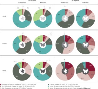 Climate change impacts on pollination | Nature Plants