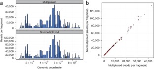 Multiplexed chromosome conformation capture sequencing for rapid genome ...