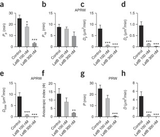 Statistical analysis of cell migration in 3D using the anisotropic persistent random walk model ...