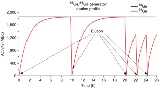 Radiolabeling of DOTA-like conjugated peptides with generator-produced ...