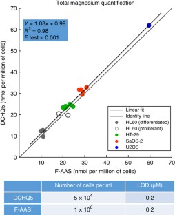 Synthesis of a highly Mg 2+ -selective fluorescent probe and its ...