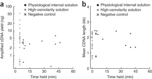Multimodal profiling of single-cell morphology, electrophysiology, and ...