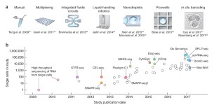 Exponential scaling of single-cell RNA-seq in the past decade | Nature ...