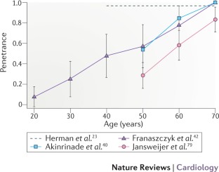 Role of titin in cardiomyopathy: from DNA variants to patient ...
