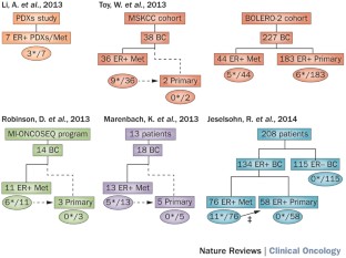 ESR1 mutations—a mechanism for acquired endocrine resistance in breast ...