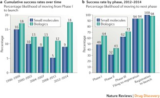 Trends in clinical success rates | Nature Reviews Drug Discovery
