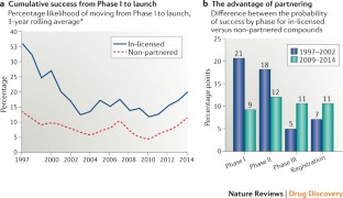 Trends in clinical success rates | Nature Reviews Drug Discovery