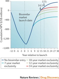 Data exclusivity for biologics | Nature Reviews Drug Discovery