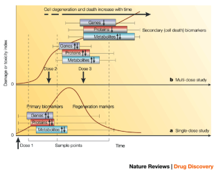 Metabonomics: a platform for studying drug toxicity and gene function ...