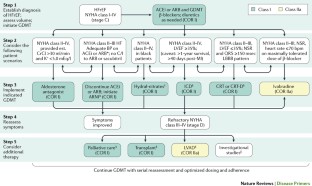Heart failure with reduced ejection fraction | Nature Reviews Disease ...