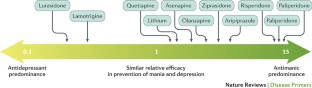 Bipolar disorders | Nature Reviews Disease Primers
