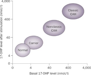 Neonatal screening for congenital adrenal hyperplasia | Nature Reviews ...