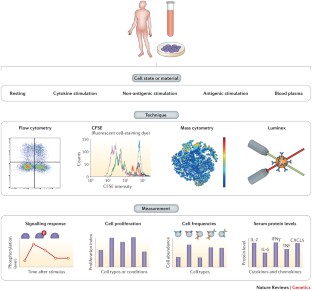 Autoimmune diseases — connecting risk alleles with molecular traits of ...