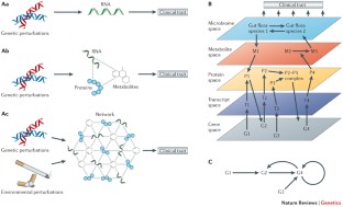 Systems genetics approaches to understand complex traits | Nature ...