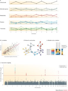 Systems genetics approaches to understand complex traits | Nature ...