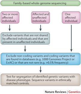 Genetic linkage analysis in the age of whole-genome sequencing | Nature ...