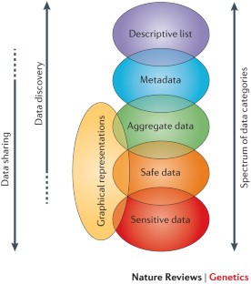 Human genotype–phenotype databases: aims, challenges and opportunities ...