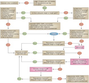 Management of paediatric GERD | Nature Reviews Gastroenterology ...