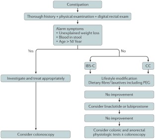 Diagnosis and management of chronic constipation in adults | Nature ...