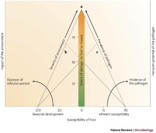 The disease triangle: pathogens, the environment and society | Nature ...