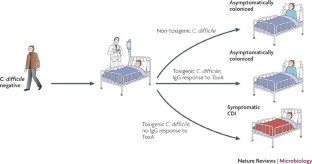 Clostridium difficile infection: new developments in epidemiology and ...