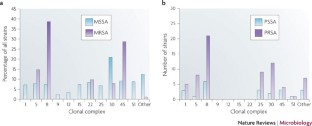 Waves of resistance: Staphylococcus aureus in the antibiotic era | Nature Reviews Microbiology