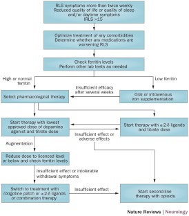 Restless legs syndrome—current therapies and management of augmentation ...