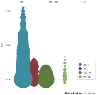 Gene discovery in amyotrophic lateral sclerosis: implications for ...